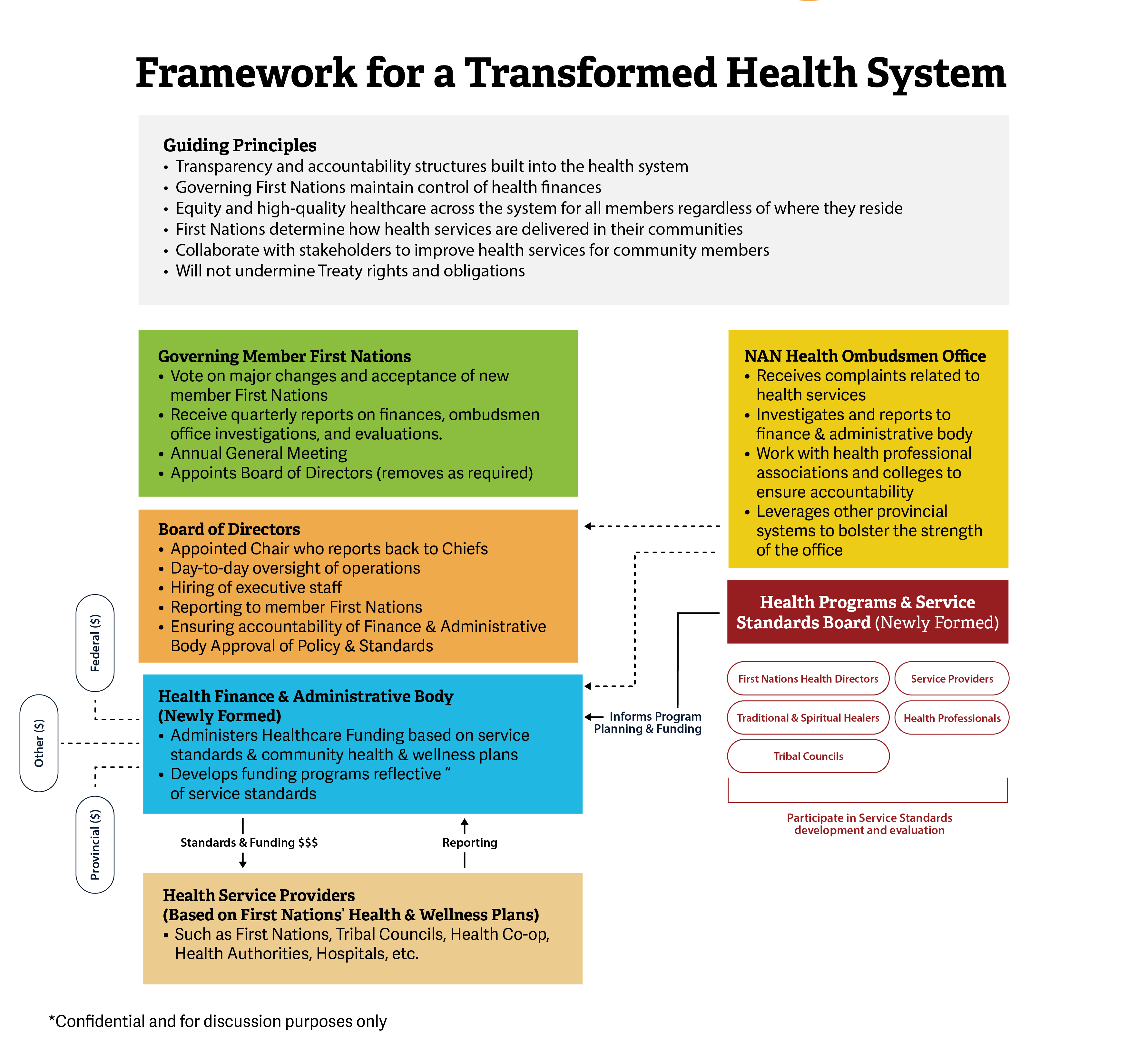 NAN Health Transformation Project Streams - Nishnawbe Aski Nation